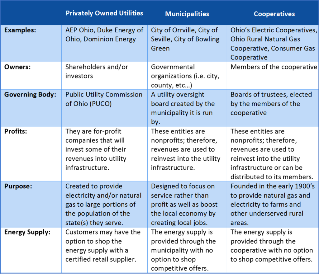 What’s the Difference? – Privately Owned Utilities, Cooperatives, and ...